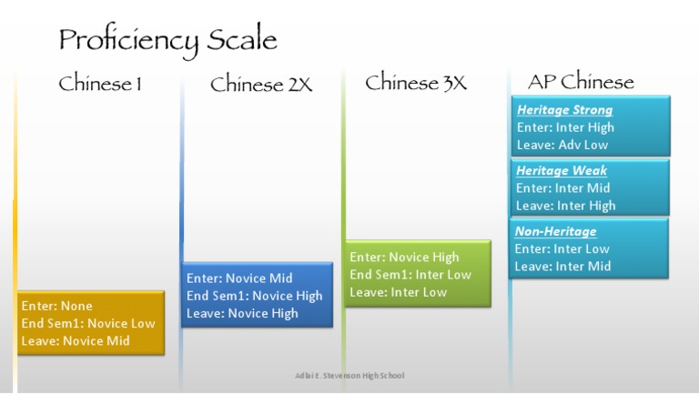 Chinese Proficiency Scale | PDF