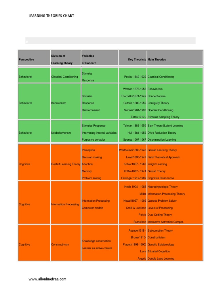Learning Theories Chart: Perspective Division of Learning Theory ...