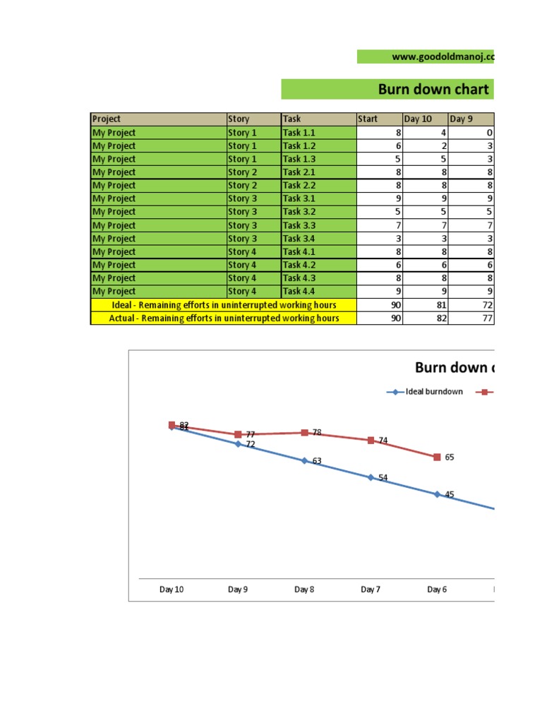 Burn Down Chart: Ideal Burndown Actual Burndown | PDF