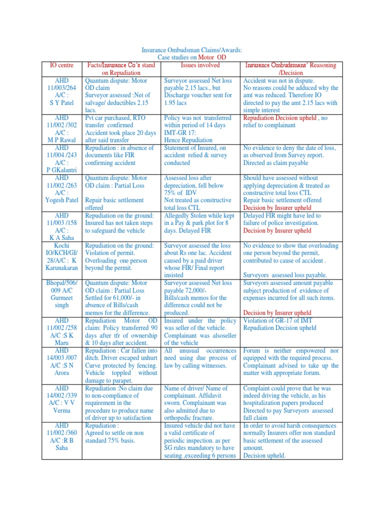 Insurance Ombudsman Case Studies Summary | PDF | Deductible | Insurance