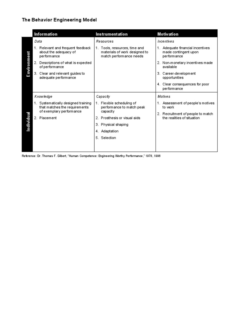 The Behavior Engineering Model: Information Instrumentation Motivation ...