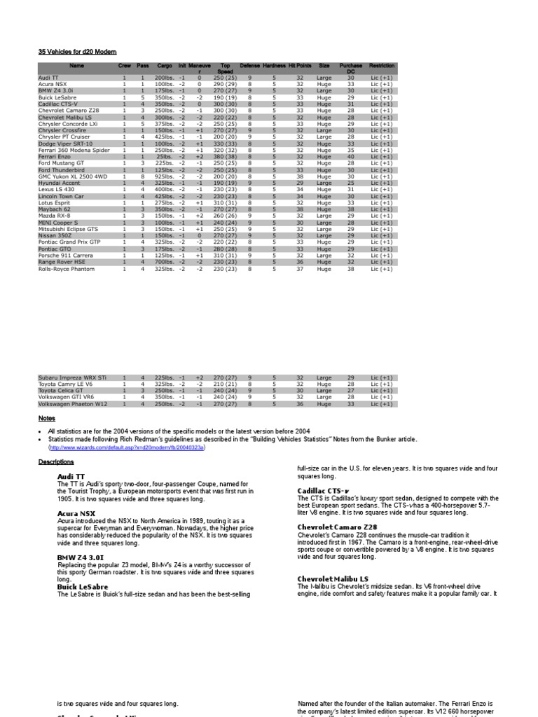 35 Vehicles For d20 Modern | PDF | Car Manufacturers | Electric Vehicle ...