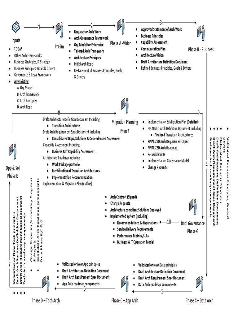 TOGAF9 Input Output | PDF | Specification (Technical Standard) | Implementation