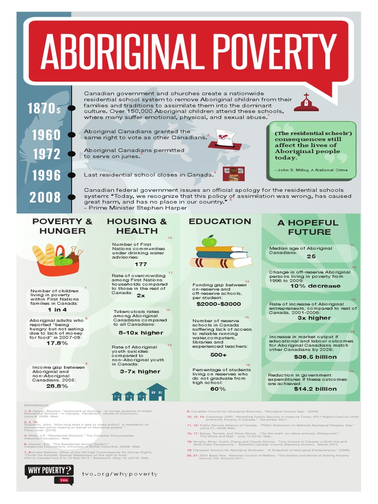 Aboriginal Poverty Infographic | PDF | First Nations | Canada