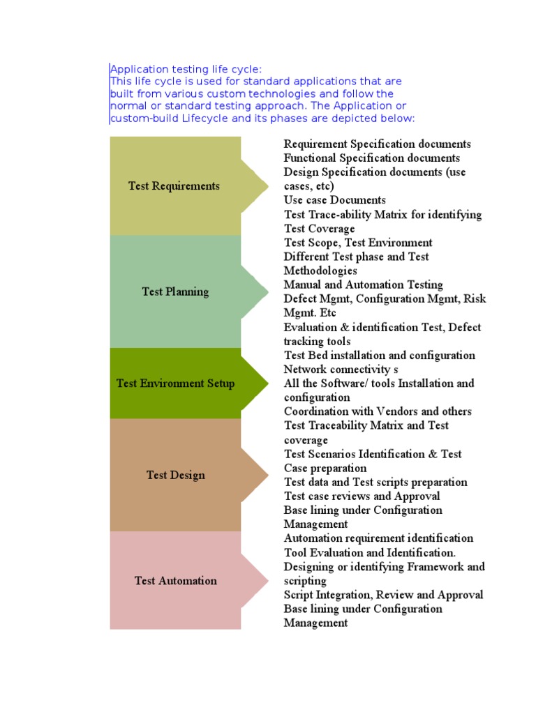Application Testing Life Cycle | PDF