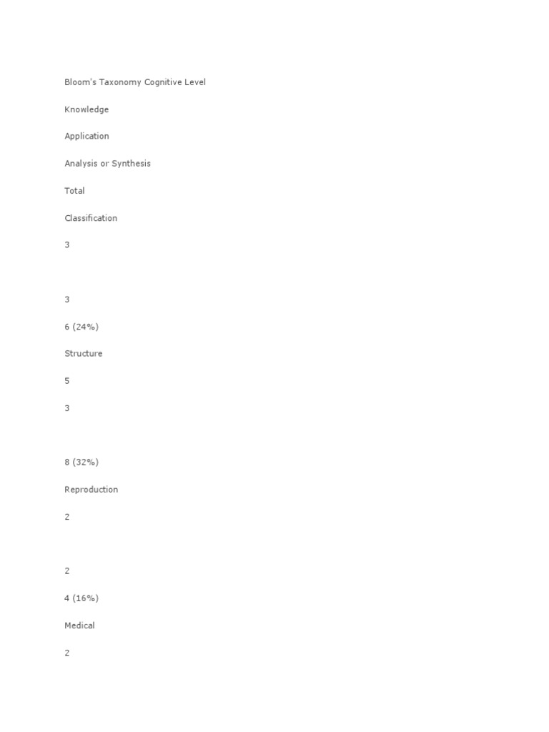 Bloom's Taxonomy Cognitive Levels Breakdown | PDF | Science & Mathematics