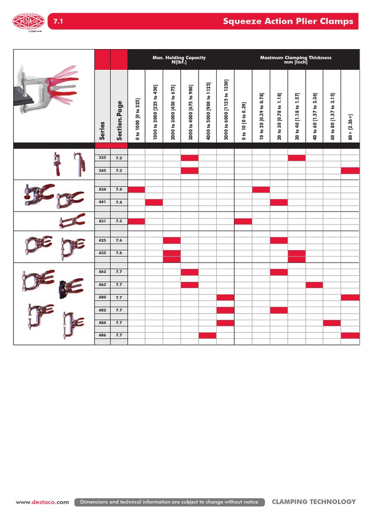 Squeeze Action Plier Clamps: Max. Holding Capacity N (LBF.) Maximum ...