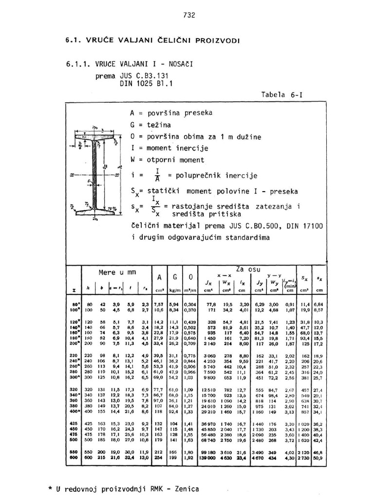 Tabele Profila | PDF | Technologie et ingénierie
