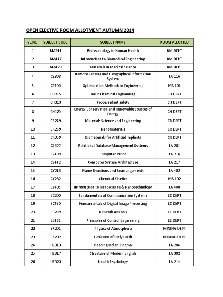 Open Elective Room Allotment Autumn 2014 | PDF | Materials Science ...