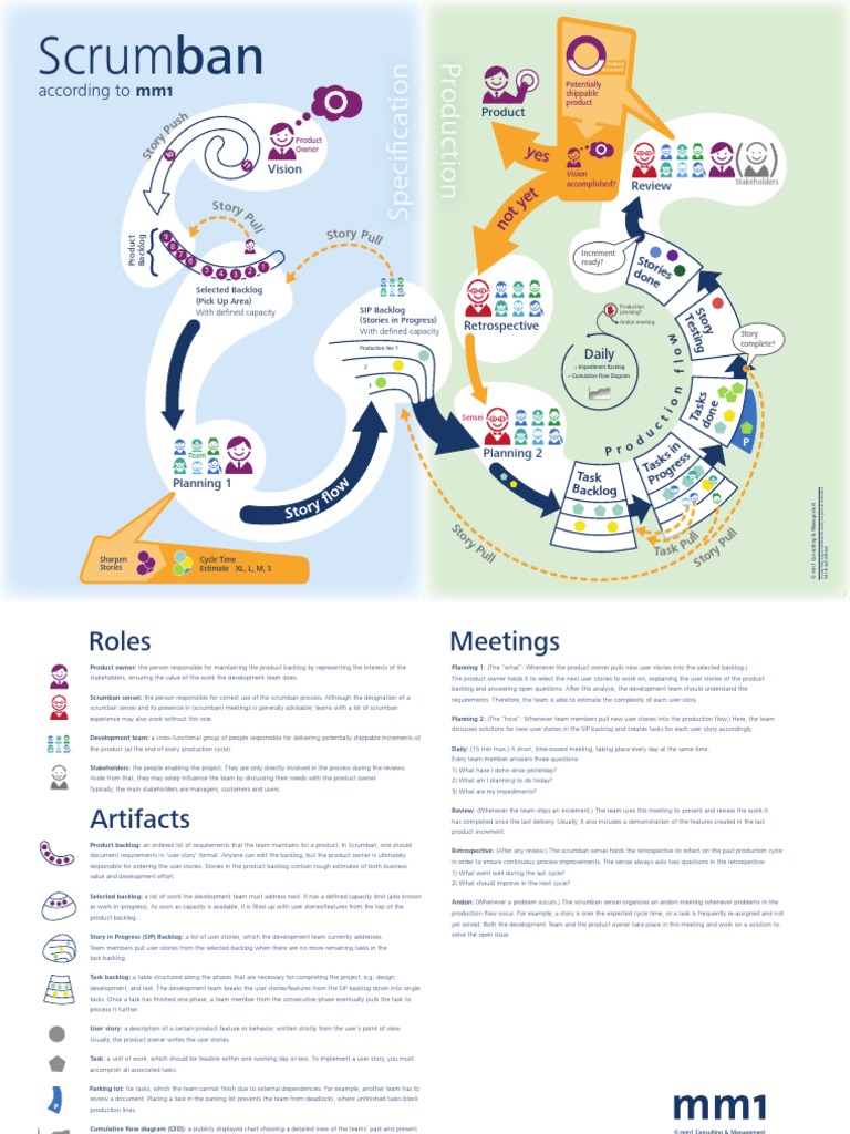 Mm1 Scrumban Poster A3 | Scrum (Software Development) | Systems Engineering