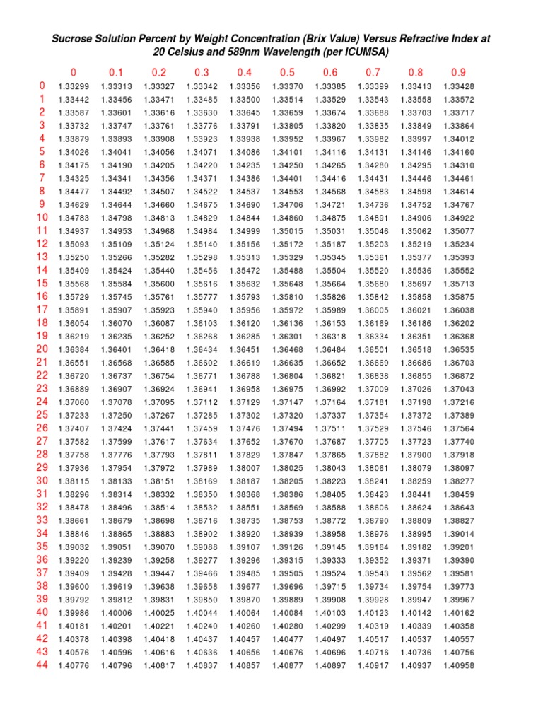 Brix To Refractive Index Conversion Table | PDF | Scientific ...