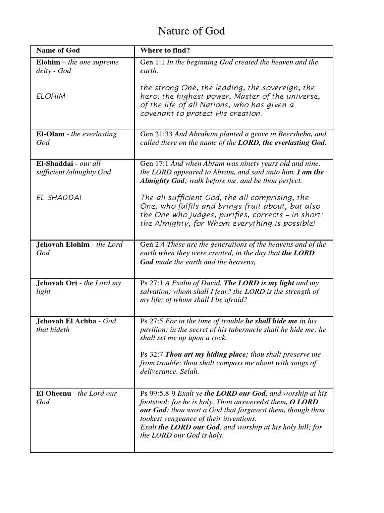 Divine Names and Meanings | PDF | Names Of God In Judaism | Salvation