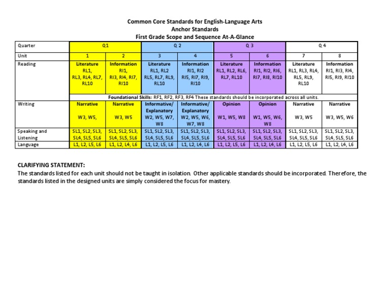 1st Grade Overview Final | PDF