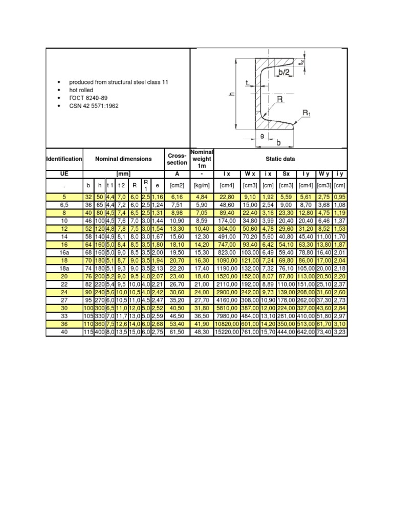 Identification Nominal Dimensions Cross-Section Nominal Weight 1m ...