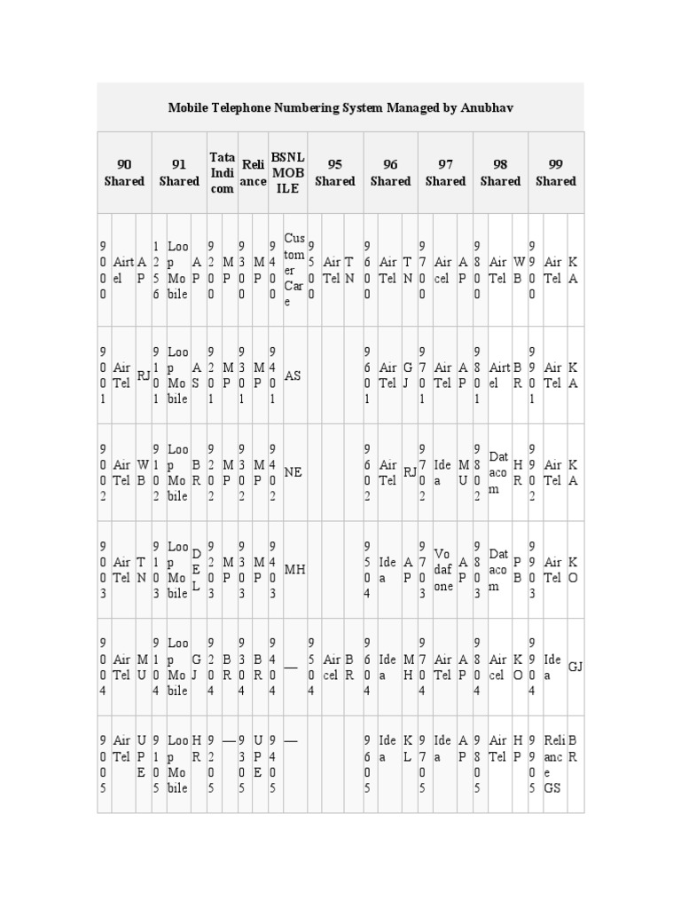 Mobile Numbering System India | PDF | Service Industries | Service ...