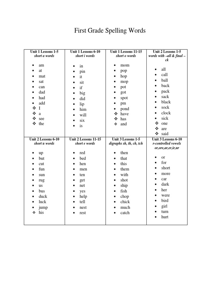 First Grade Spelling Words | PDF | Phonology | Languages