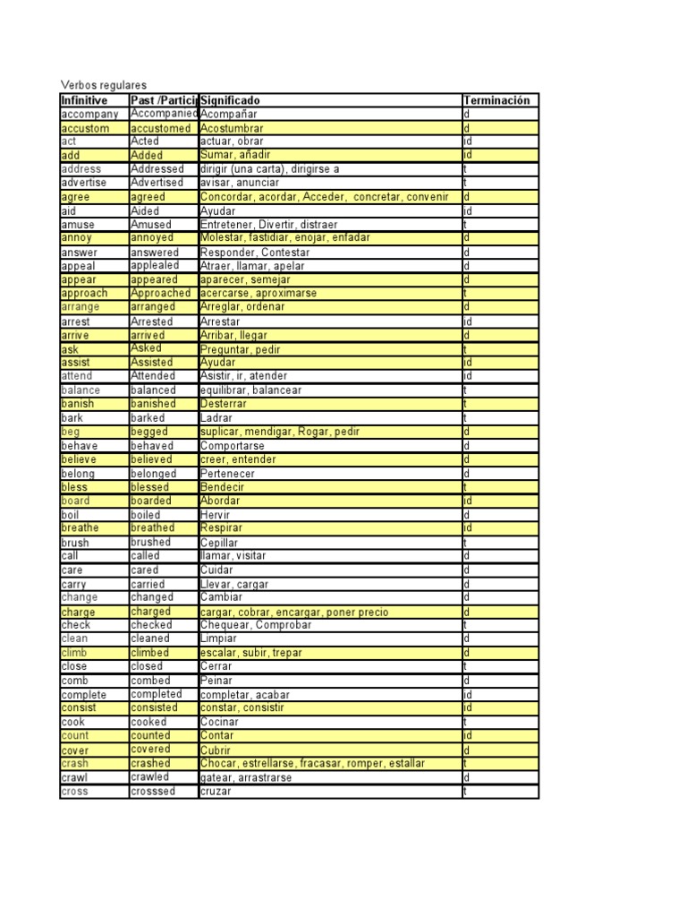 Act Address: Infinitive Past /participle Significado Terminación ...