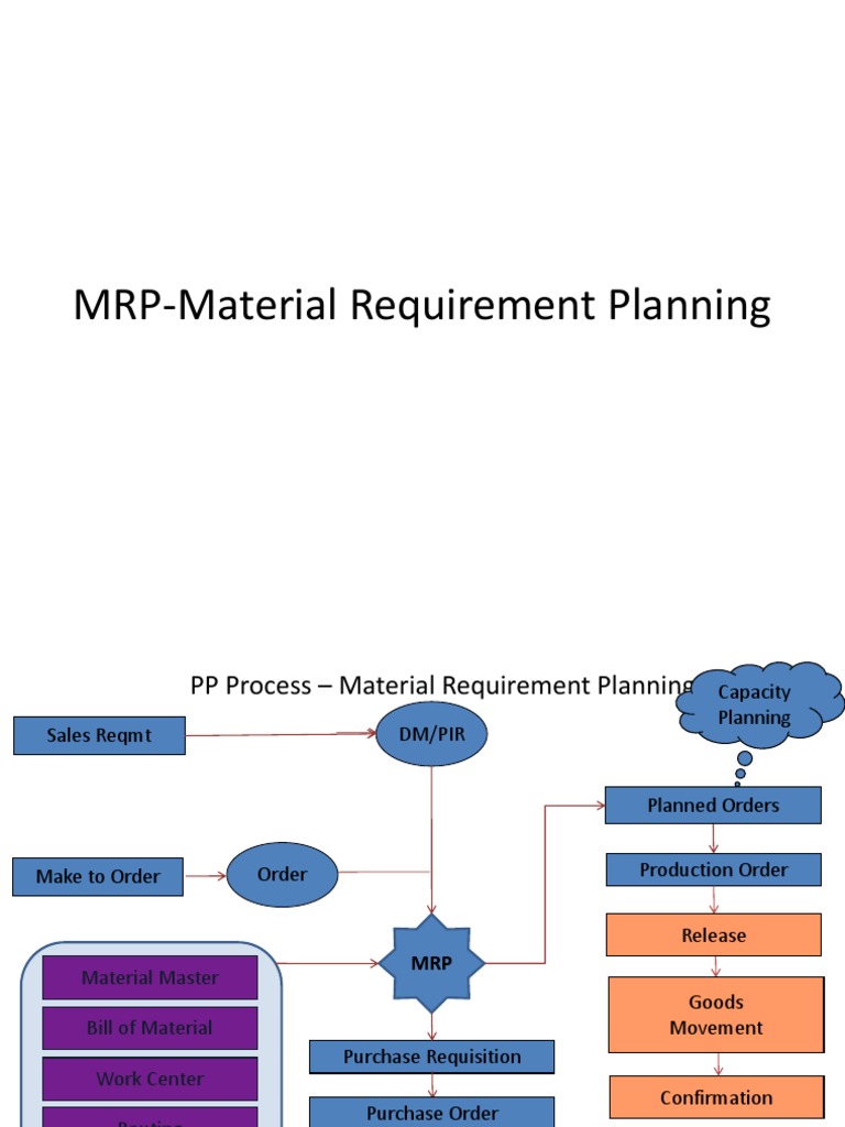 MRP PP-PPT | Distribution (Business) | Business Economics