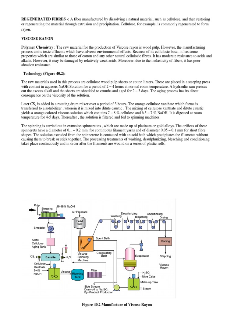 Regenerated Fibres | Rayon | Fibers