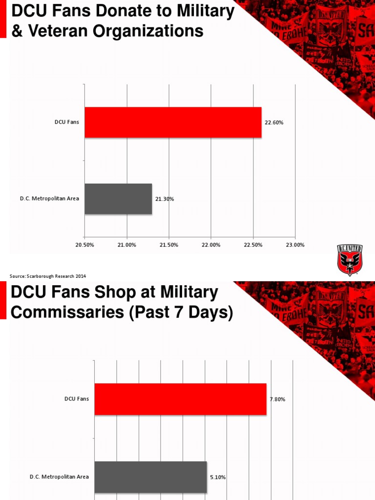 DCU Fans Support Veterans and Military | PDF | Business