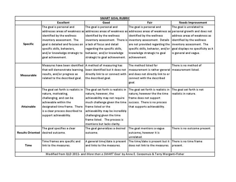 Smart Goal Rubric | PDF | Goal | Psychological Theories
