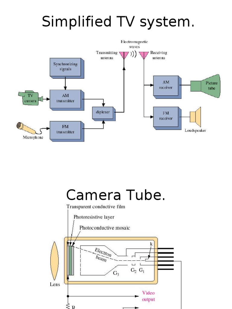 Simplified TV System | PDF | Video | Film Frame