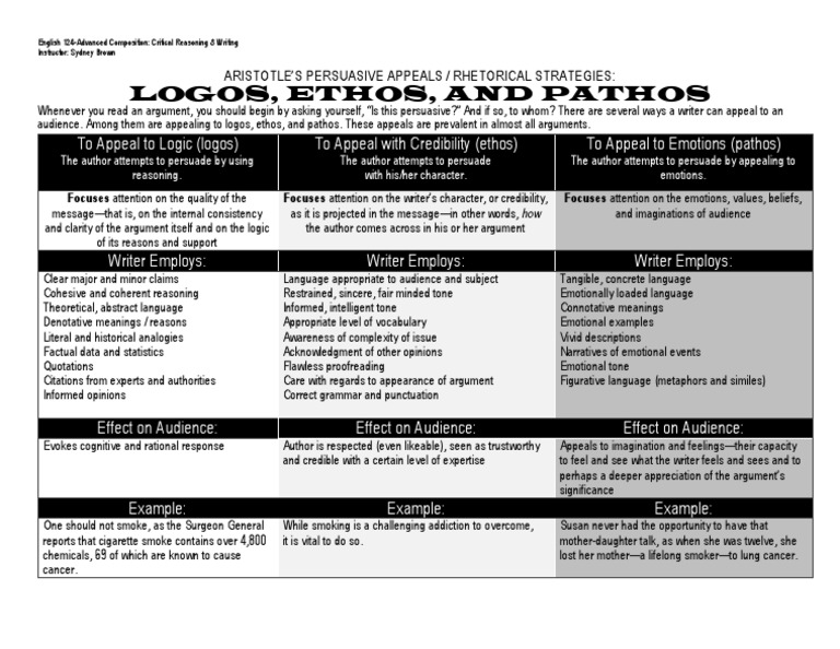 English 124 Logos Ethos Pathos Table | PDF | Logos | Audience