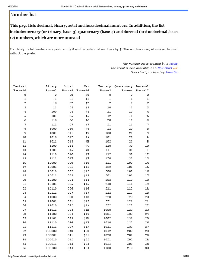 Number List Decimal Binary Octal Hexadecimal Ternary
