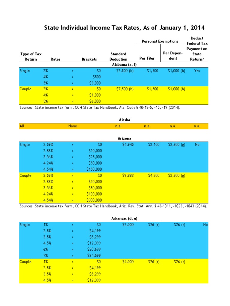 State Individual Income Tax Rates, 2000-2014 | Personal Exemption ...