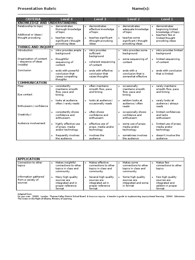 Presentation Rubric | PDF | Inquiry Based Learning | Knowledge