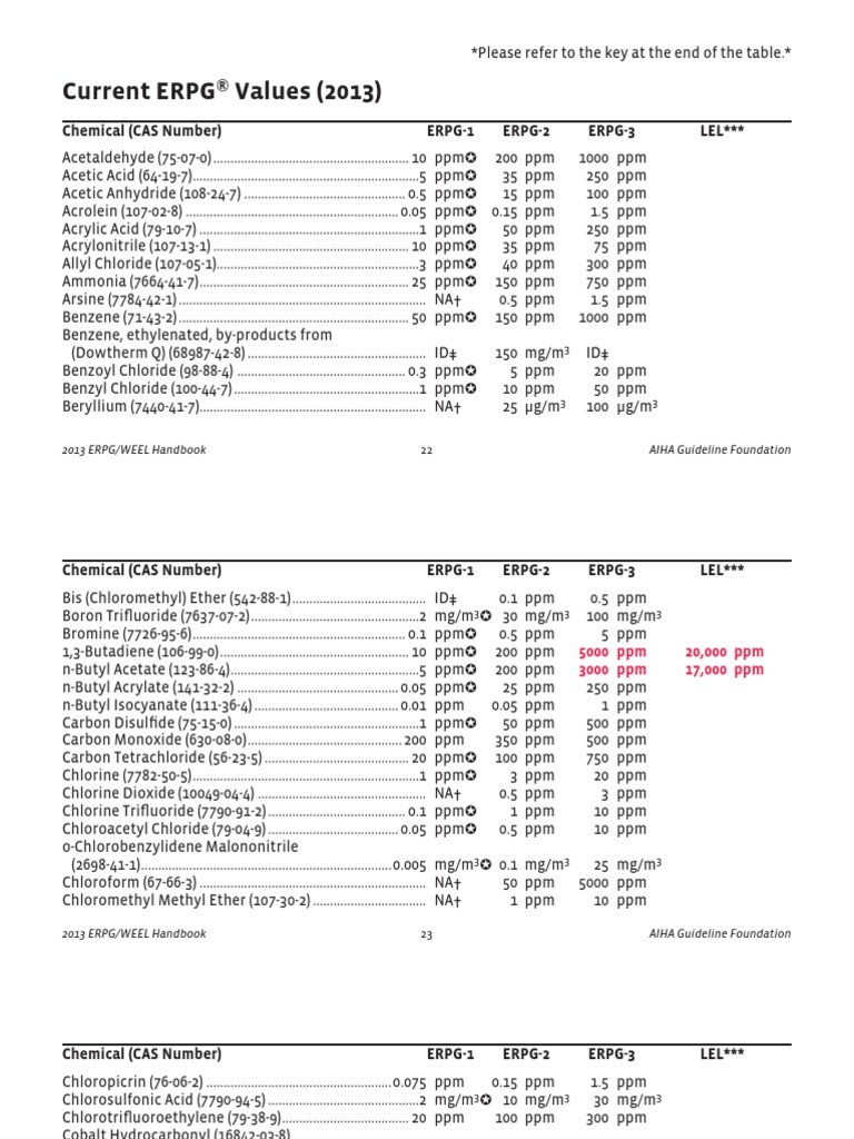 ERPG Values 2013 | PDF | Chlorine | Acetic Acid