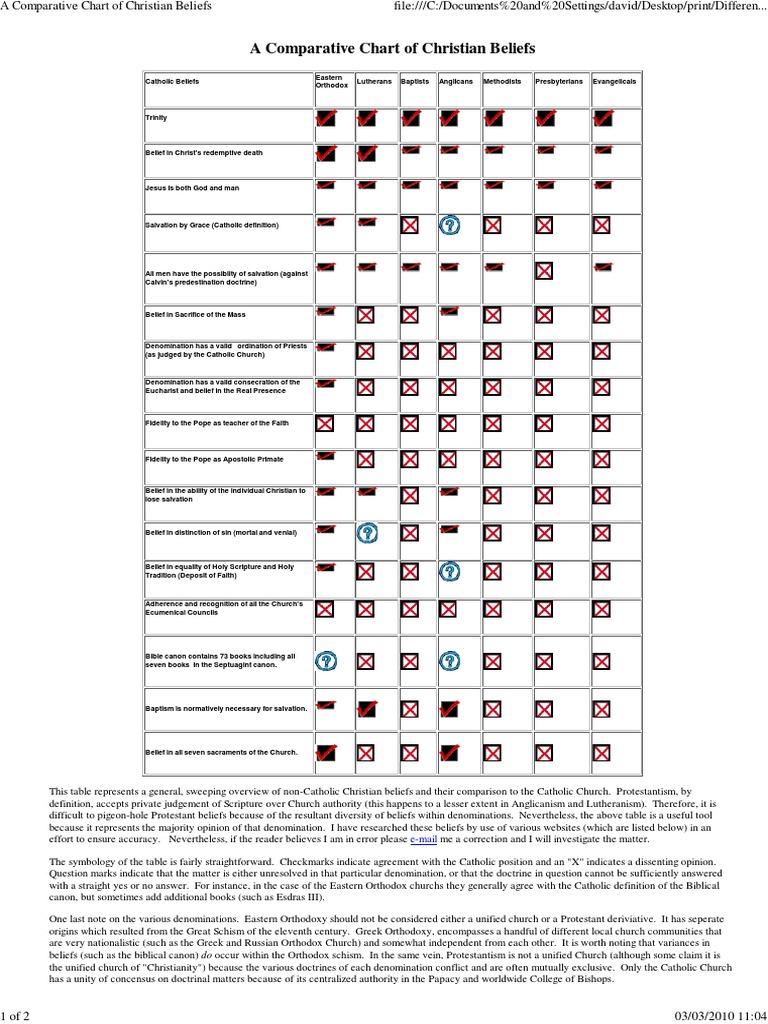 A Comparative Chart of Christian Beliefs: E-Mail | PDF | Anglicanism ...