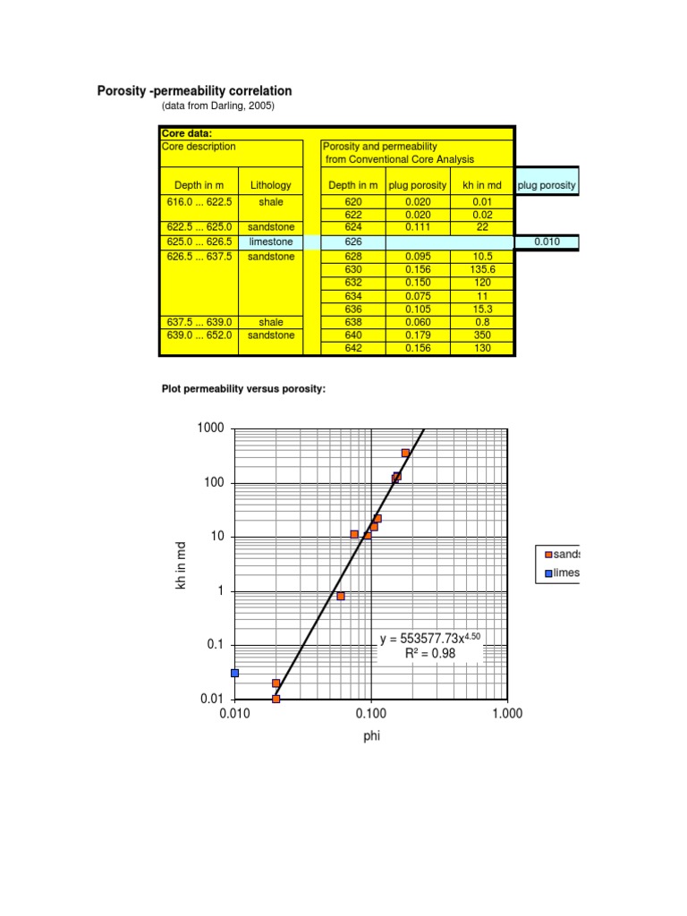 Porosity - Permeability Correlation: Core Data | PDF | Permeability ...