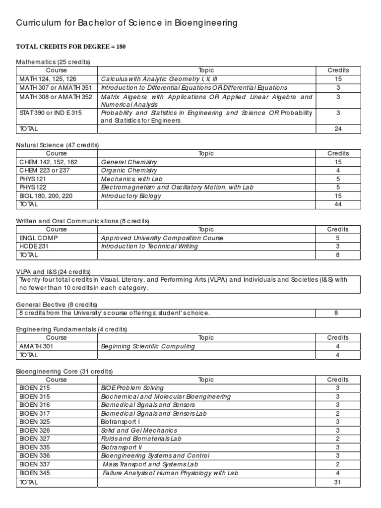 Bioengineering BSc Curriculum | PDF | Biological Engineering | Computer ...