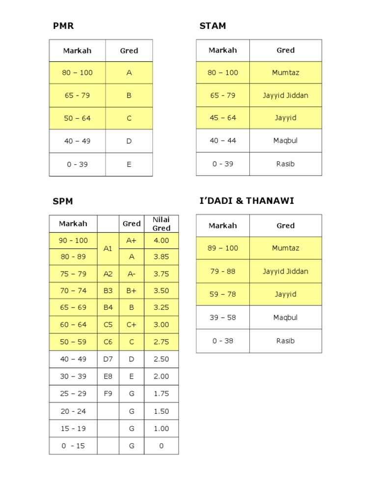 PMR Stam: Markah Gred Markah Gred | PDF