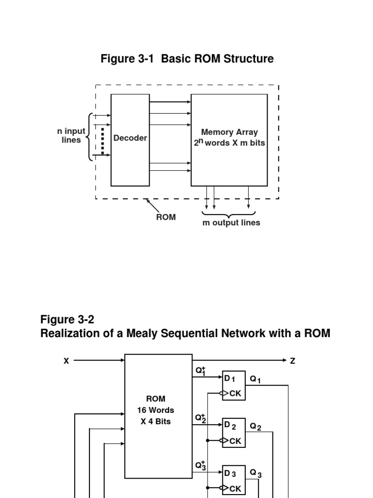 Figure 3-1 Basic ROM Structure: Decoder Memory Array 2n Words X M Bits ...