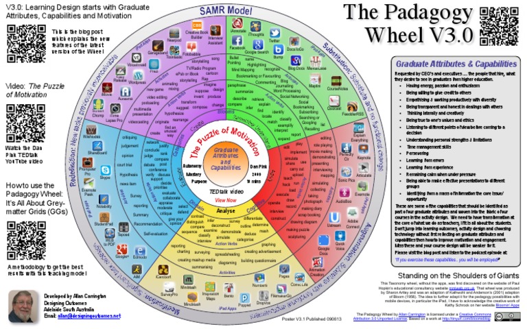 Pedagogy Wheel | PDF | Motivation | Motivational