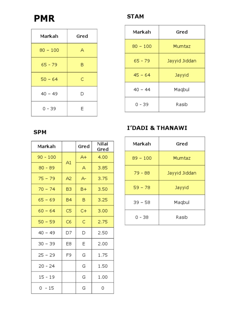 Markah Gred Markah Gred | PDF