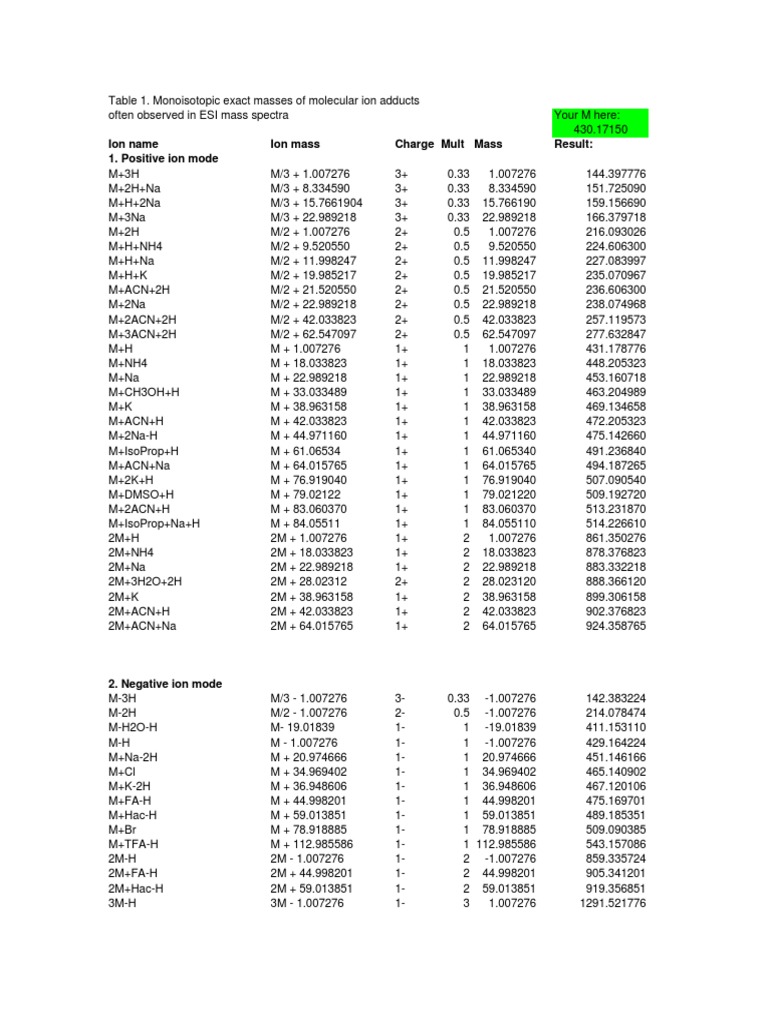 ESI MS Adducts | PDF | Methanol | Ion