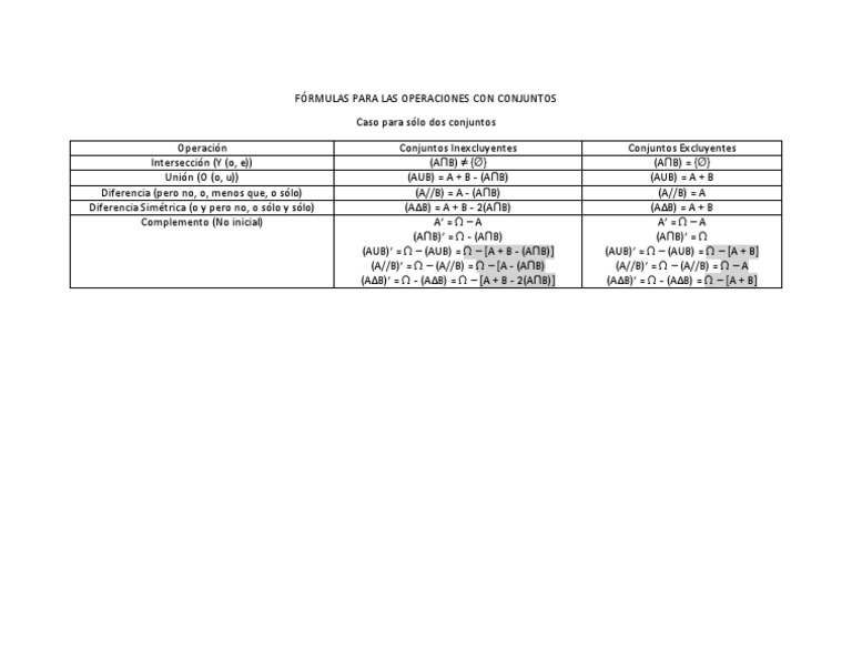 Fórmulas para Las Operaciones Con Conjuntos | PDF