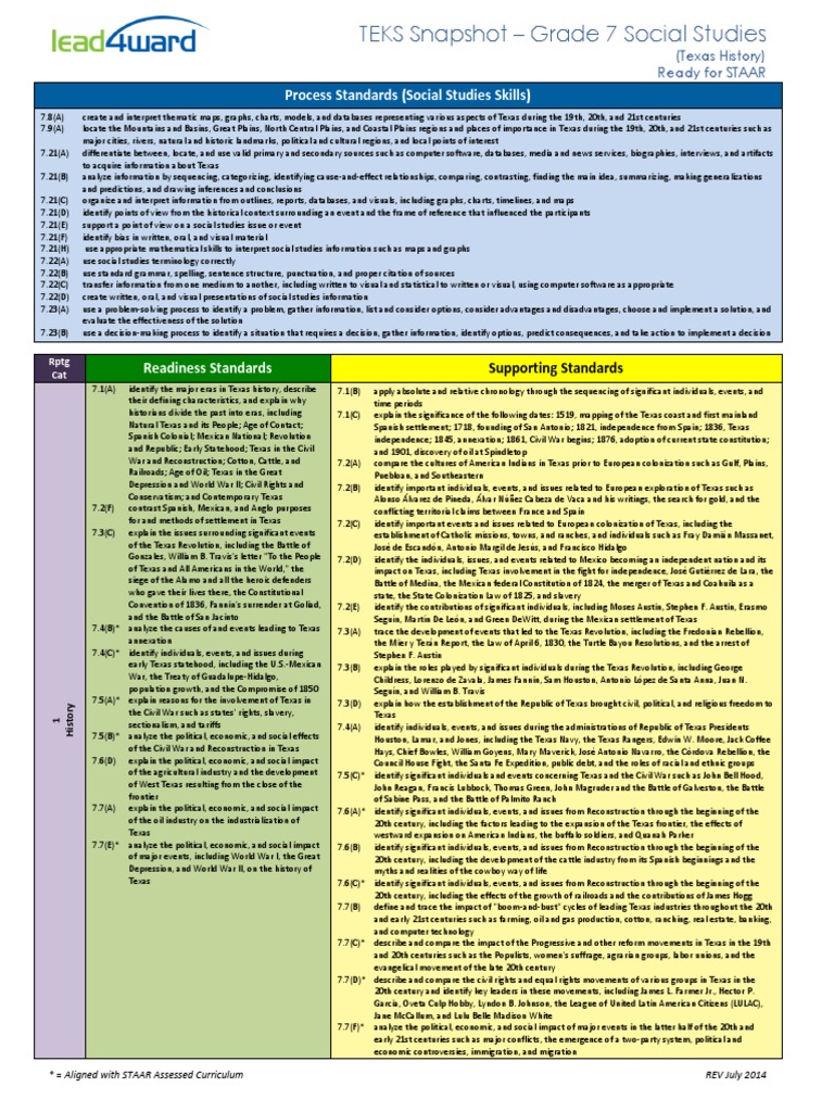 7th Grade Social Studies TEKS Snapshot | PDF | Texas Revolution | Texas