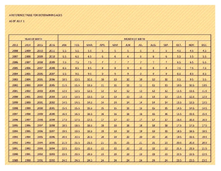 Reference Table For Determining Ages 2013-2016 | PDF | Language Arts ...