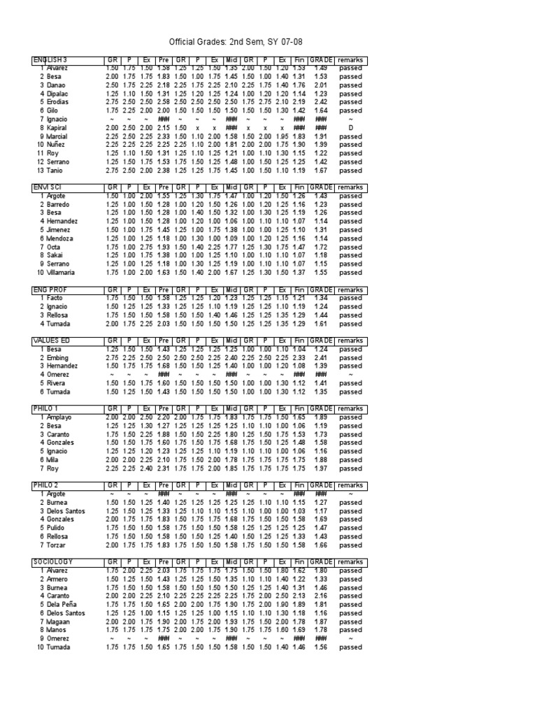 Official Grades: 2nd Sem, SY 07-08 | PDF