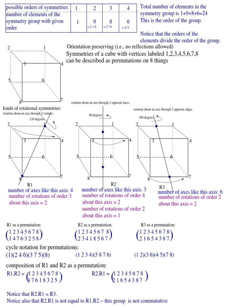 Cube Symmetries and Permutations | PDF | Teaching Methods & Materials