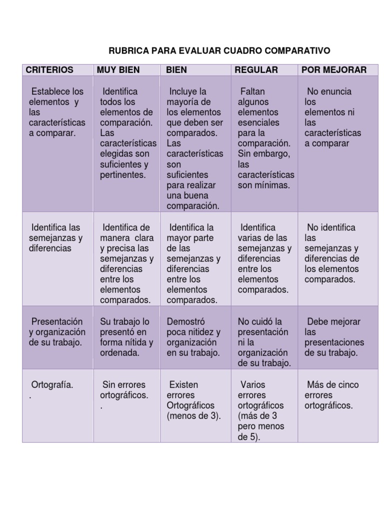 Rubrica para Evaluar Cuadro Comparativo | PDF | Creatividad | Cognición Rubrica para Evaluar Cuadro Comparativo | PDF | Creatividad | Cognición
