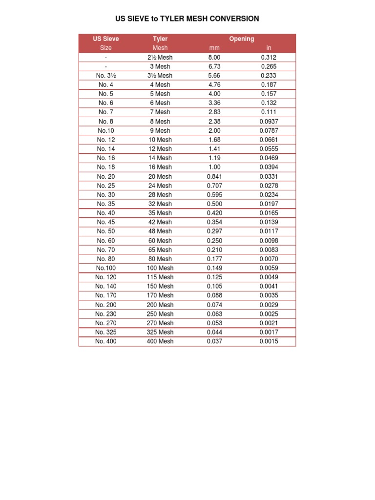US Mesh Tyler Conversion | PDF