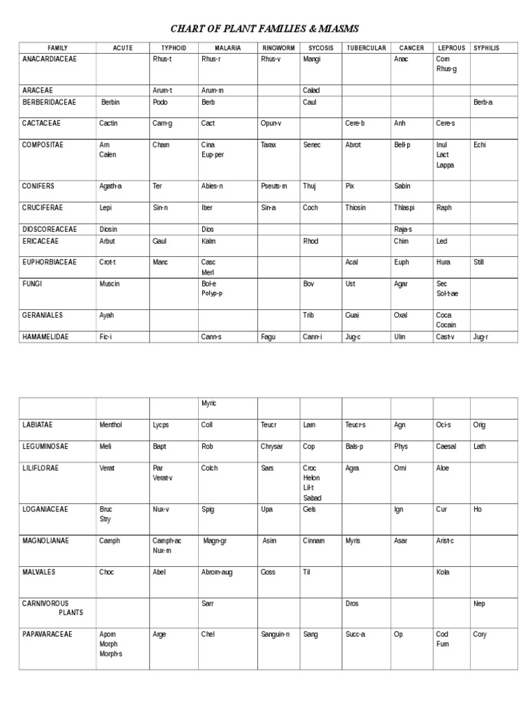 Chart Of Plant Families & Miasms: Anacardiaceae