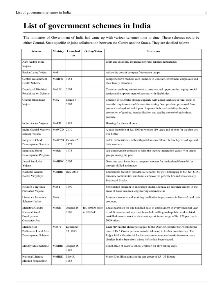 List of Government Schemes in India: Scheme Ministry Launched On Outlay ...