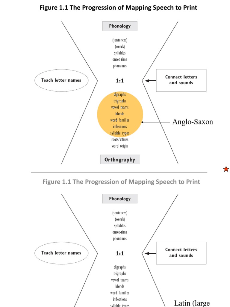 Phonics Scope and Sequence Overview | PDF