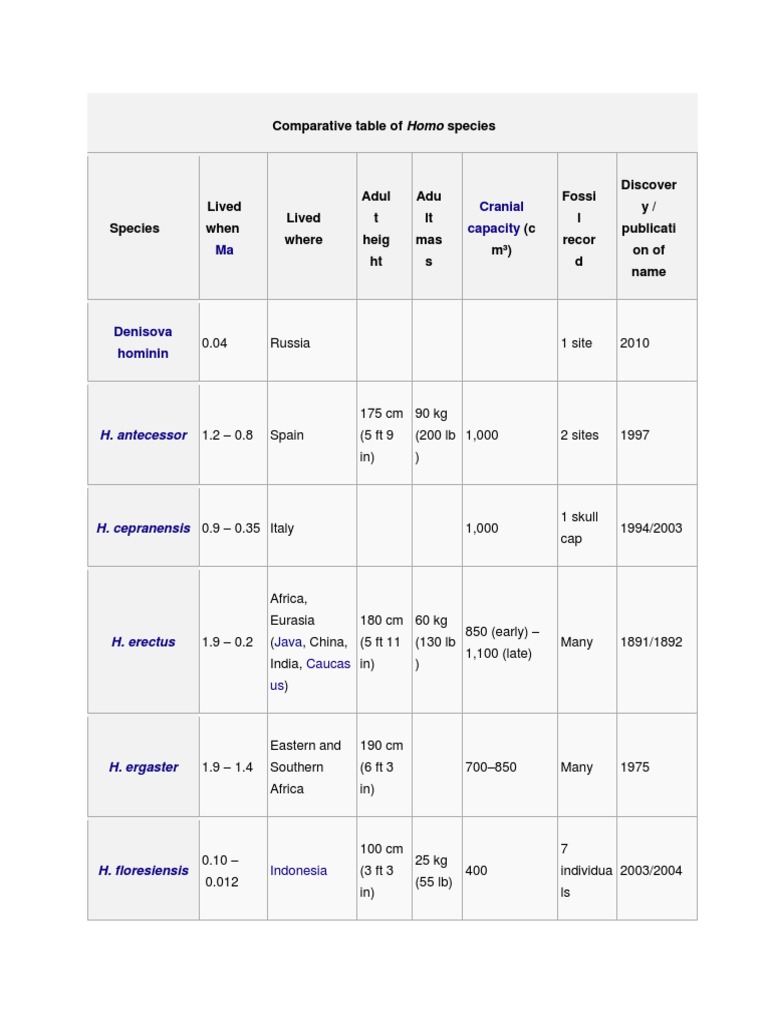 Comparative Table of Homo Species: Cranial Capacity | PDF | Social Science